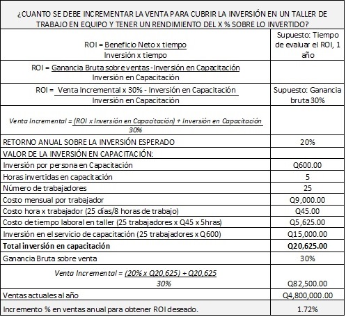 Ejemplo De Retorno De La Inversion